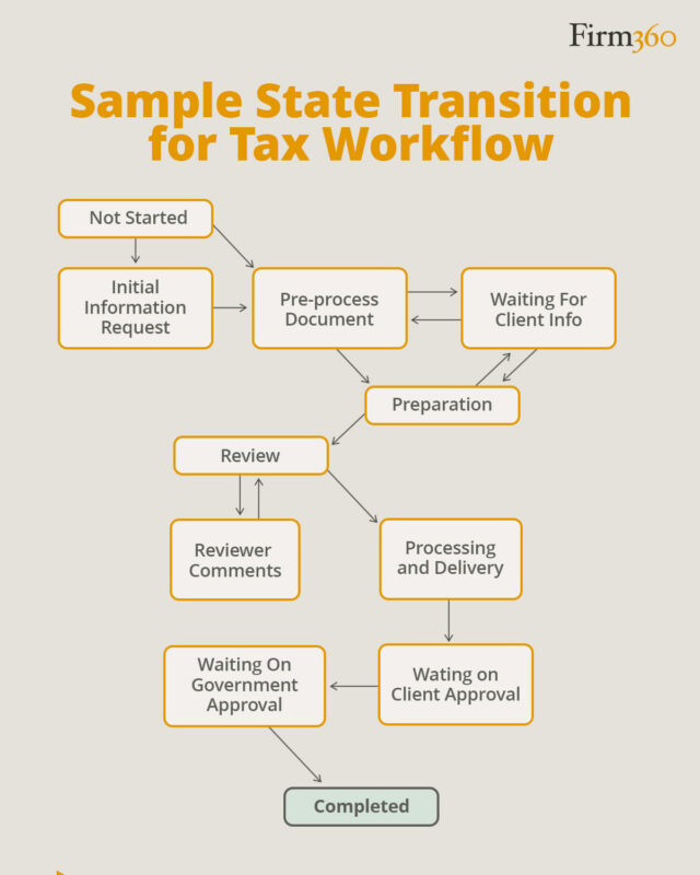 Tax Workflow Automation: Step by Step Process Map for CPA Firms
